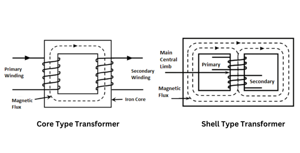 What are the difference between core type and shell type transformer ... What are the difference between core type and shell type transformer ...